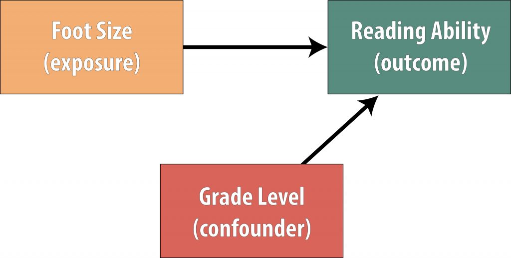 Confounding – Foundations of Epidemiology
