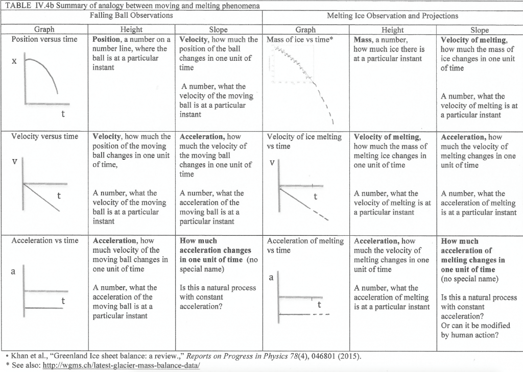 VII. Developing Mathematical Representations of Changing Quantities ...