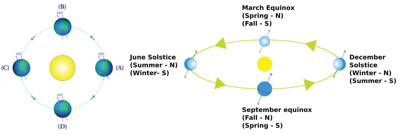 IX. Estimating the Tilt of the Earth – Exploring Physical Phenomena