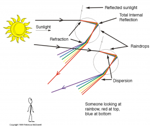 VIII. Using Additional Central Ideas about Light to Explain an ...