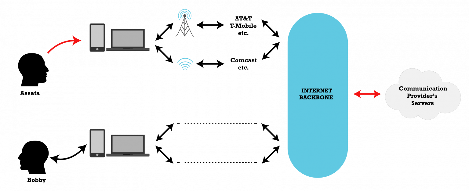 Protecting Your Communications Defend Dissent