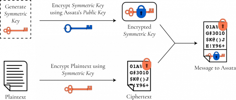 Public Key Cryptography Defend Dissent 