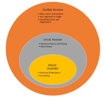 Concepts and Strategies for Revision – A Dam Good Argument