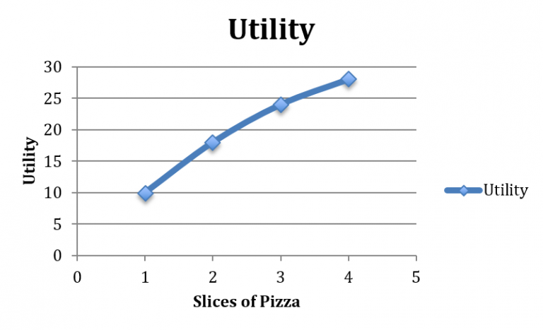 Utility – Intermediate Microeconomics