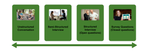 Chapter 11. Interviewing – Introduction to Qualitative Research Methods