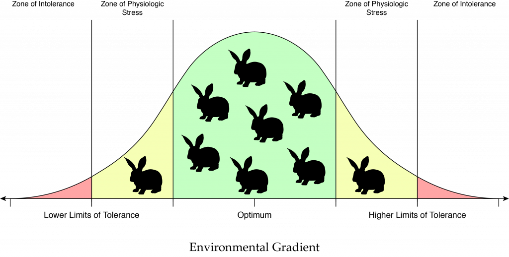 Population Ecology – Rangeland Ecosystems of the Western US