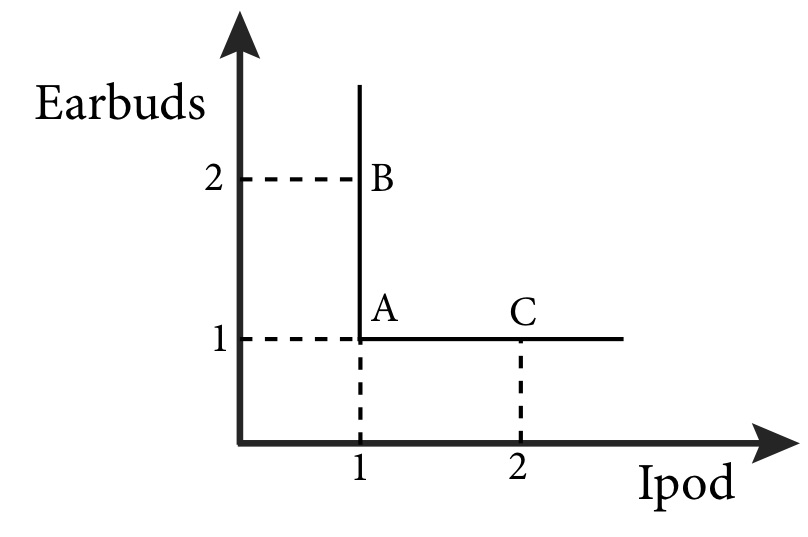 Module 1: Preferences and Indifference Curves – Intermediate Microeconomics