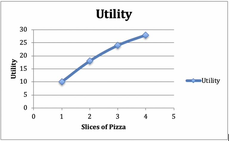 Module 2: Utility – Intermediate Microeconomics