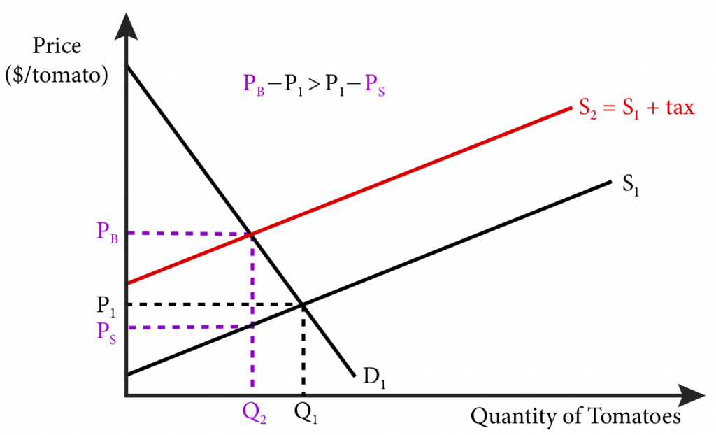 Module 11: Comparative Statics – Analyzing and Assessing Changes in ...