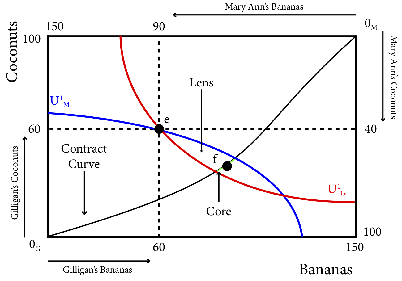 Module 14: General Equilibrium – Intermediate Microeconomics Module 14: General Equilibrium – Intermediate Microeconomics