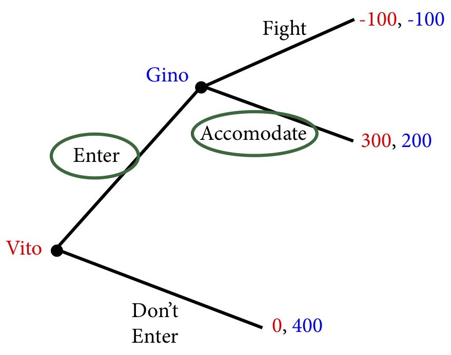 Module 17: Game Theory – Intermediate Microeconomics