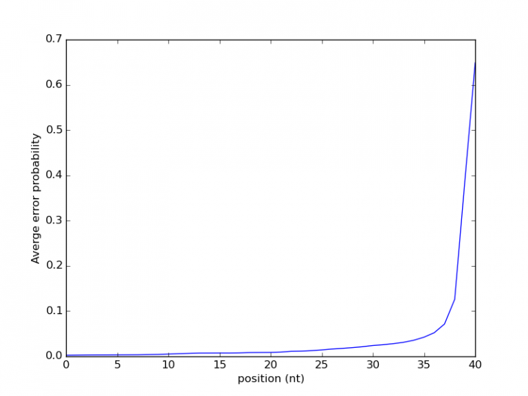 Chapter 1 Introduction To Biological Sequences Biopython And Gnulinux Applied Bioinformatics 
